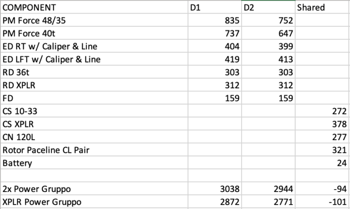 SRAM Launch Updated Force AXS Groupset - Bicycling Australia